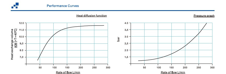 Oil heat exchanger RAL20/3